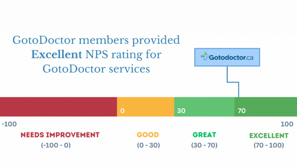 GotoDoctor Achieves New Level of Member Satisfaction in its Latest NPS ...